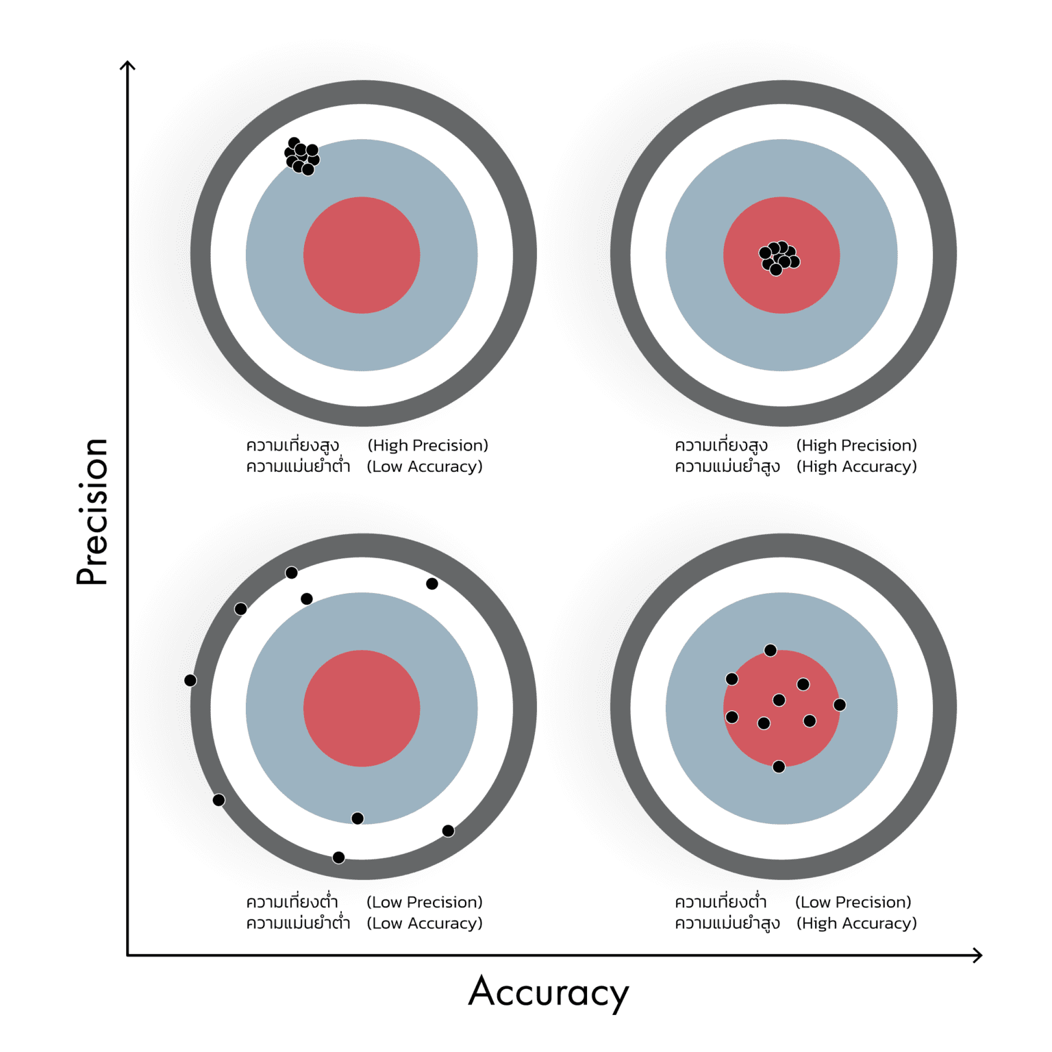 Accuracy (ความแม่นยำ) และ Precision (ความเที่ยง) ต่างกันอย่างไร