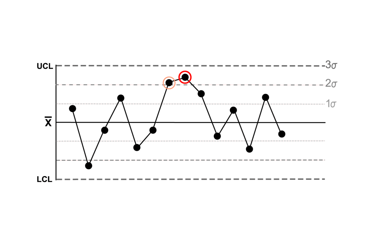 Control Chart (แผนภูมิควบคุม) คืออะไร และวิธีการอ่าน Control Chart