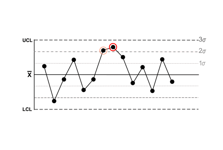 Control Chart (แผนภูมิควบคุม) คืออะไร และวิธีการอ่าน Control Chart