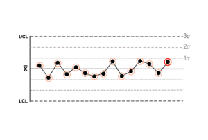 Control Chart (แผนภูมิควบคุม) คืออะไร และวิธีการอ่าน Control Chart