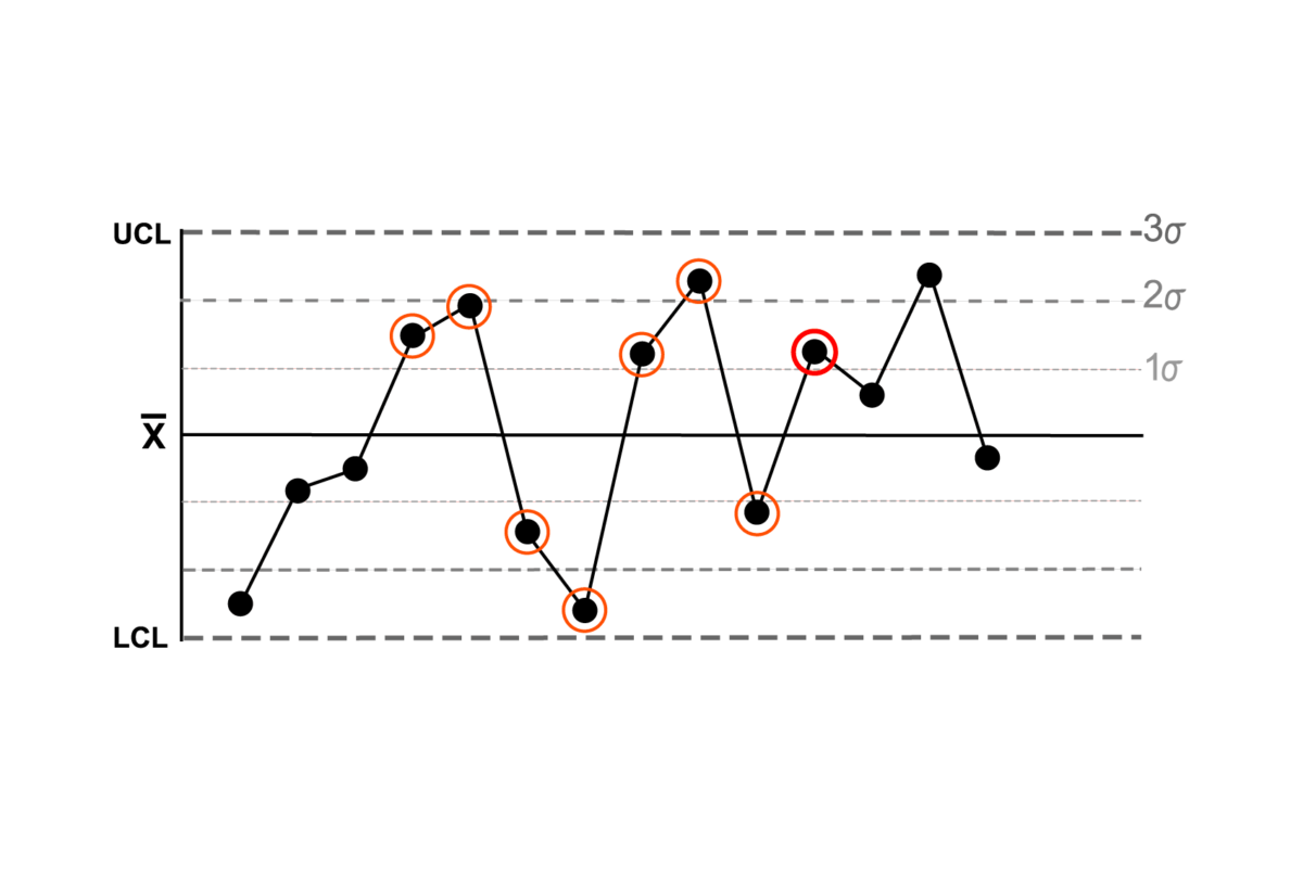 Control Chart (แผนภูมิควบคุม) คืออะไร และวิธีการอ่าน Control Chart