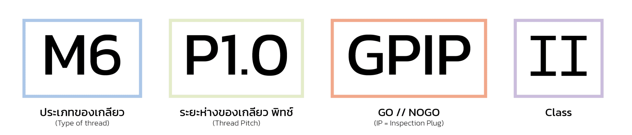 วิธีอ่านค่าบน เกจวัดเกลียว Thread Gauge ทั้ง JIS และ ISO Method