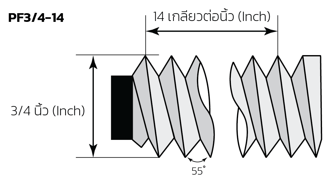 วิธีอ่านค่าบน เกจวัดเกลียว Thread Gauge ทั้ง JIS และ ISO Method