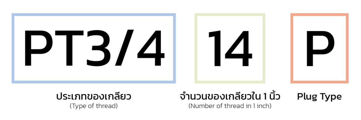 วิธีอ่านค่าบน เกจวัดเกลียว Thread Gauge ทั้ง JIS และ ISO Method