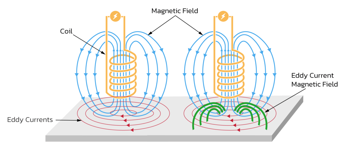 Eddy current คืออะไร และการนำ Eddy current มาใช้ใน การวัดเกลียว
