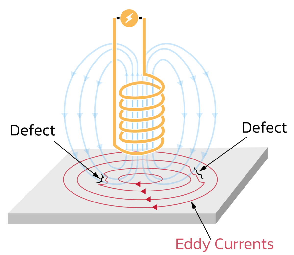 Eddy current คืออะไร และการนำ Eddy current มาใช้ใน การวัดเกลียว