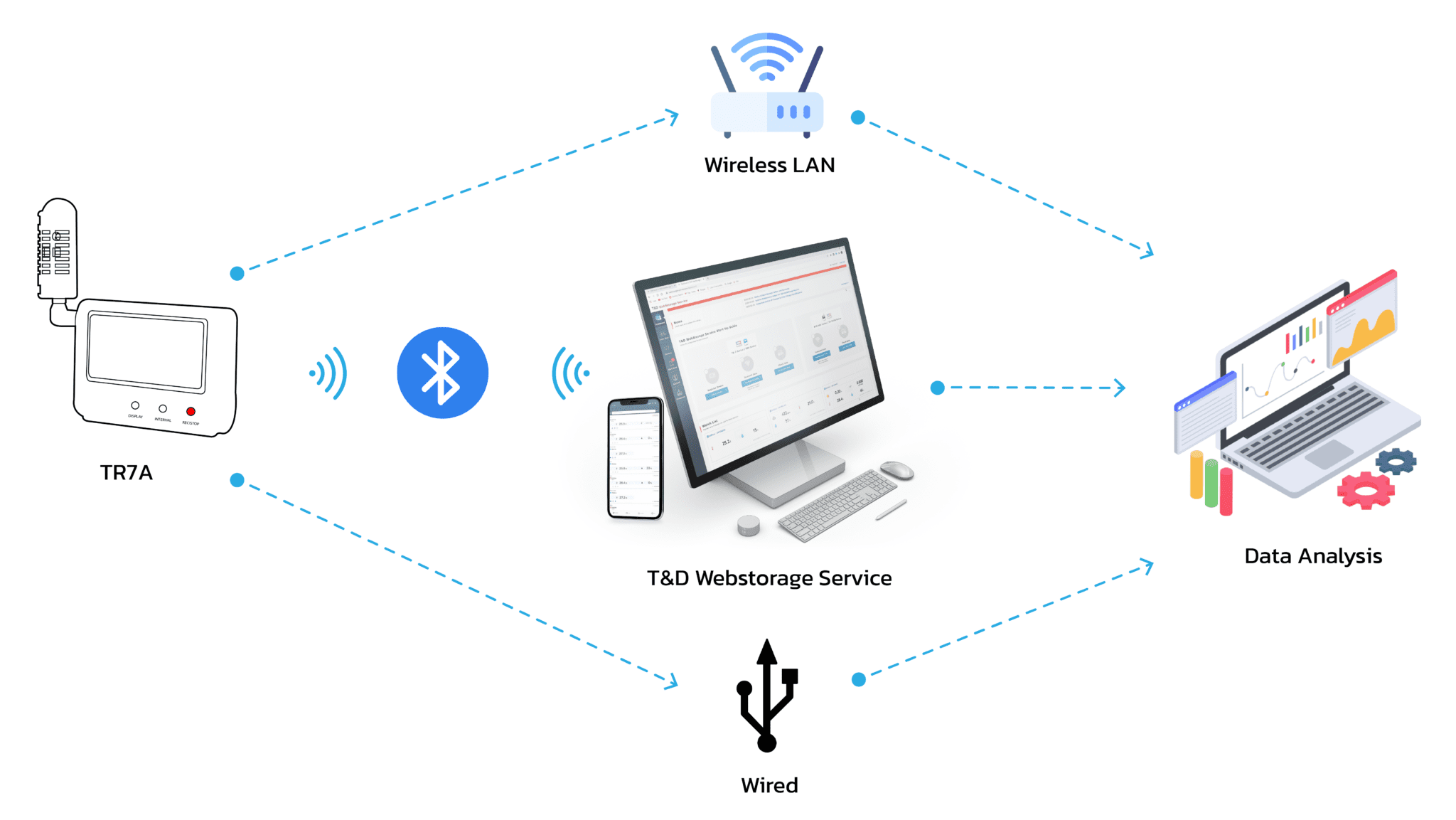Temperature/Humidity Sensor - Recording data and analysis data