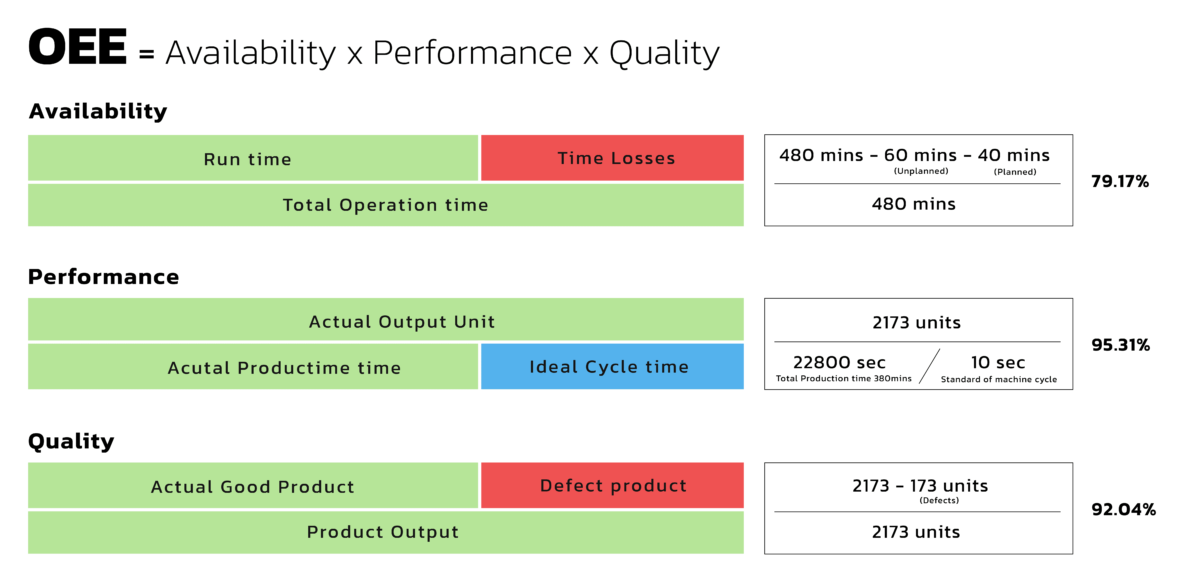 OEE (Overall Equipment Effectiveness) คืออะไร และ ใช้ทำหน้าที่อะไร