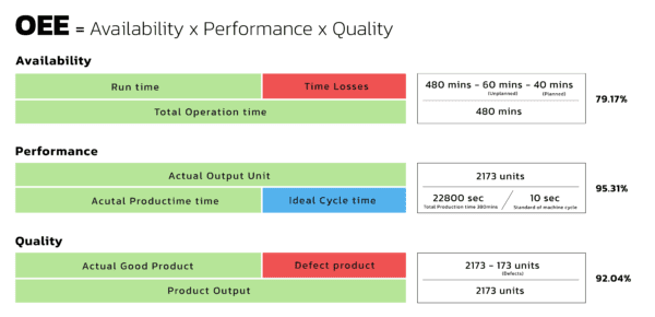 OEE (Overall Equipment Effectiveness) คืออะไร และ ใช้ทำหน้าที่อะไร