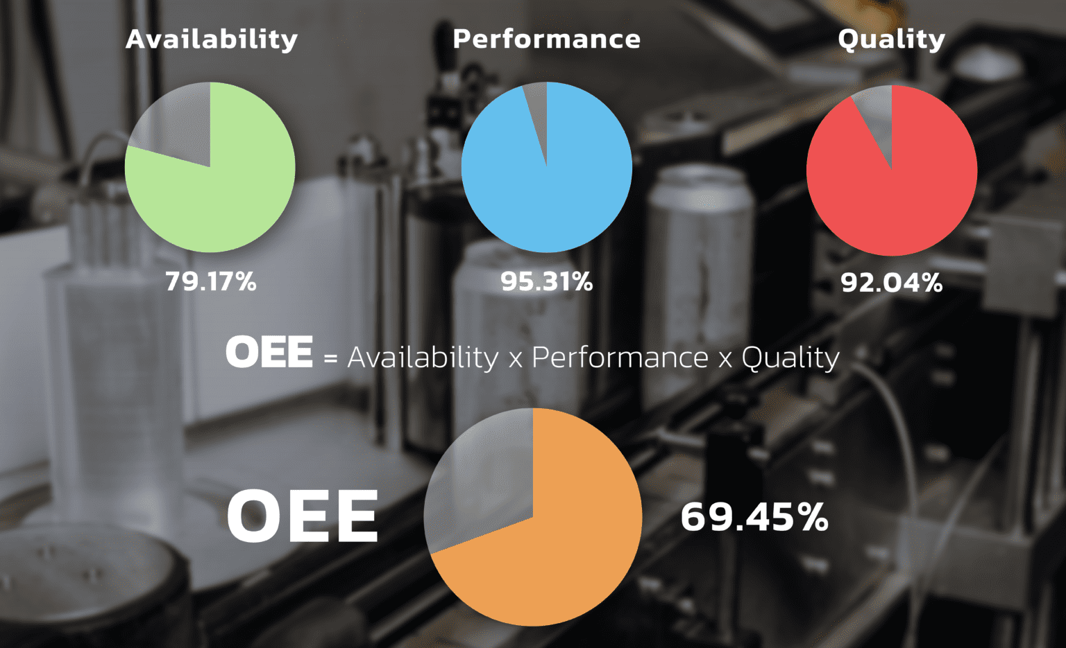 OEE (Overall Equipment Effectiveness) คืออะไร และ ใช้ทำหน้าที่อะไร