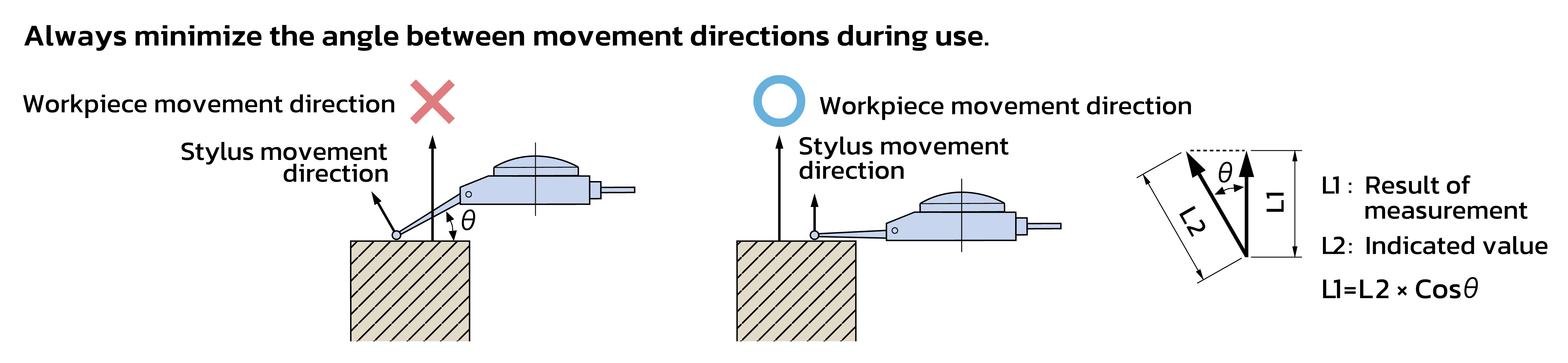 ไดอัลเทสอินดิเคเตอร์ คืออะไร และ วิธีใช้งานด้วยหลักการ Cosine effect