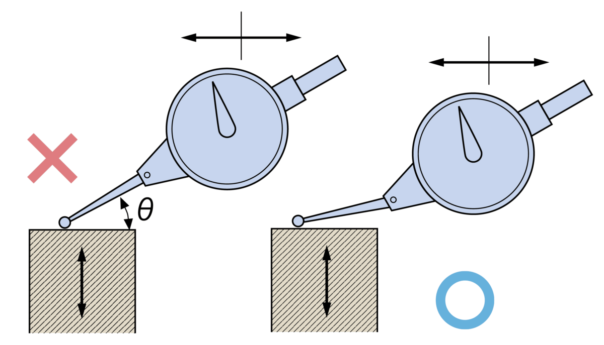 ไดอัลเทสอินดิเคเตอร์ คืออะไร และ วิธีใช้งานด้วยหลักการ Cosine effect