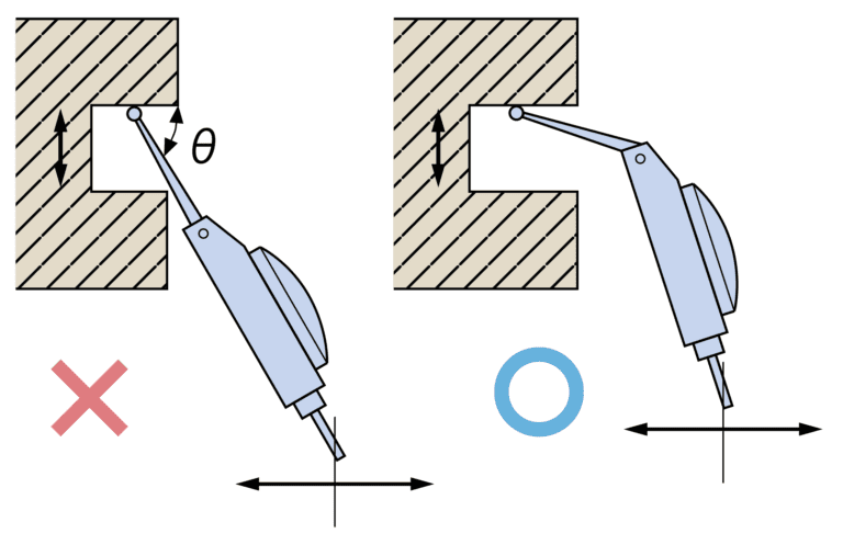 ไดอัลเทสอินดิเคเตอร์ คืออะไร และ วิธีใช้งานด้วยหลักการ Cosine effect