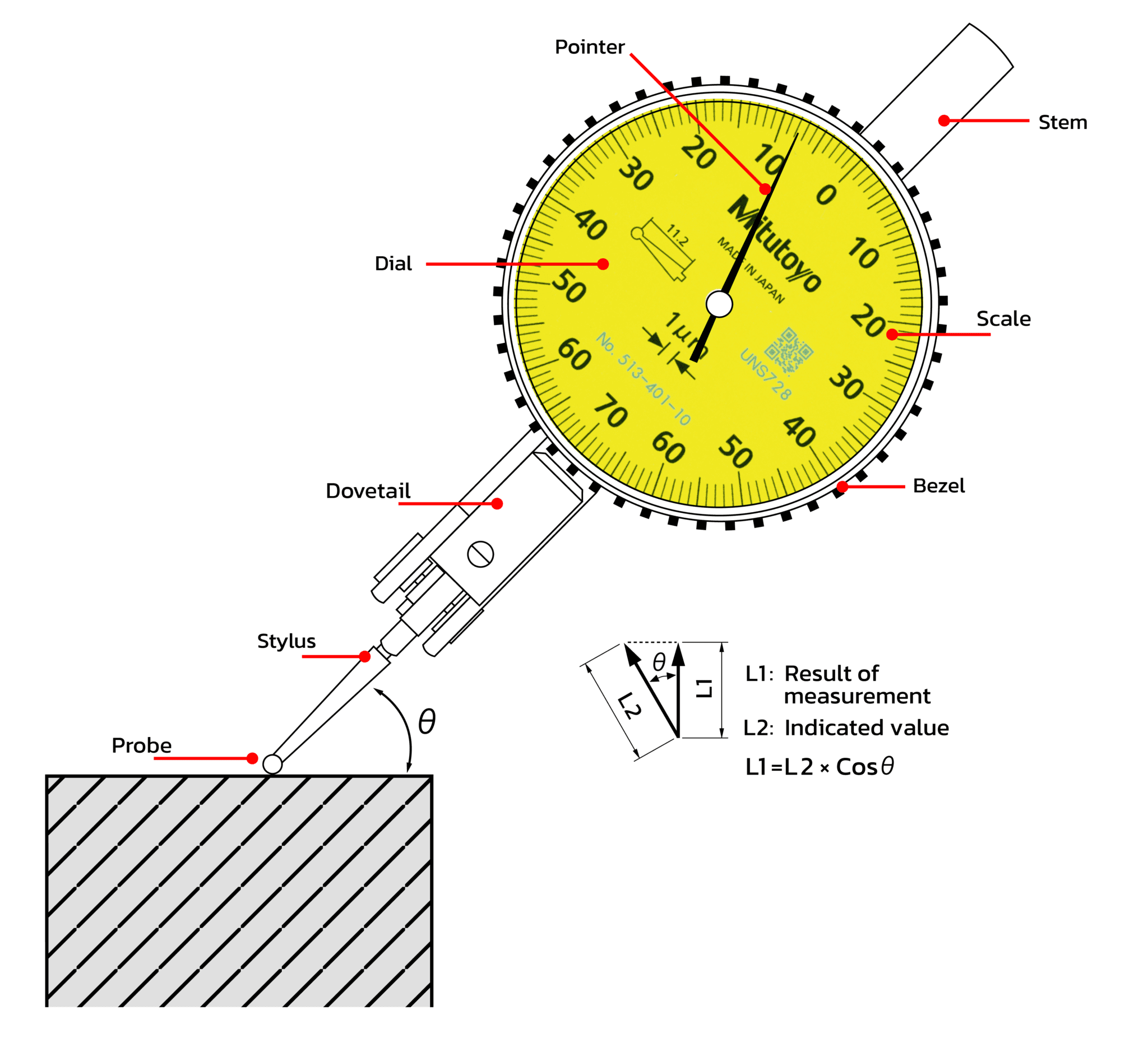 ไดอัลเทสอินดิเคเตอร์ คืออะไร และ วิธีใช้งานด้วยหลักการ Cosine effect