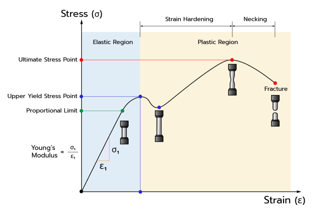 ข้อแตกต่างของ Stress และ Strain รวมถึง Yield และ Tensile Strength