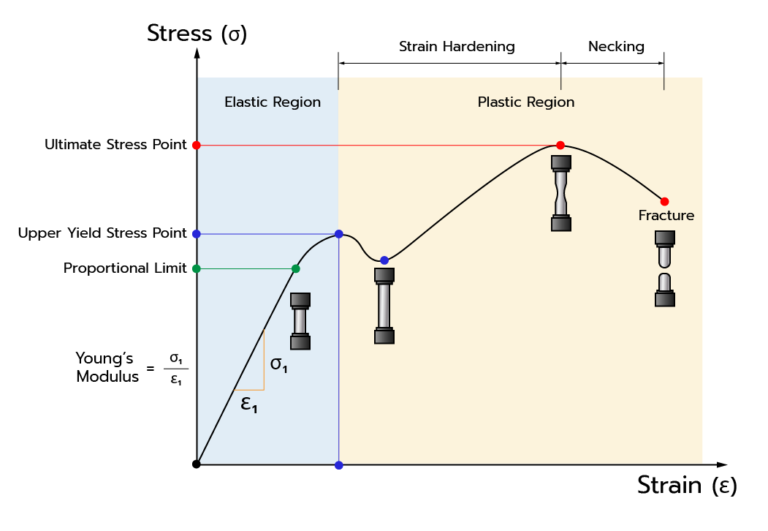 ข้อแตกต่างของ Stress และ Strain รวมถึง Yield และ Tensile Strength
